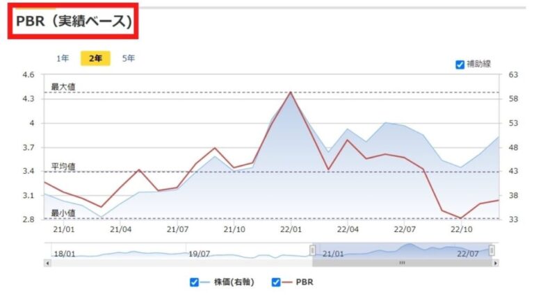 【PER・PBR推移の調べ方】米国株の割安性を判断する方法 | やさしい投資家の教科書