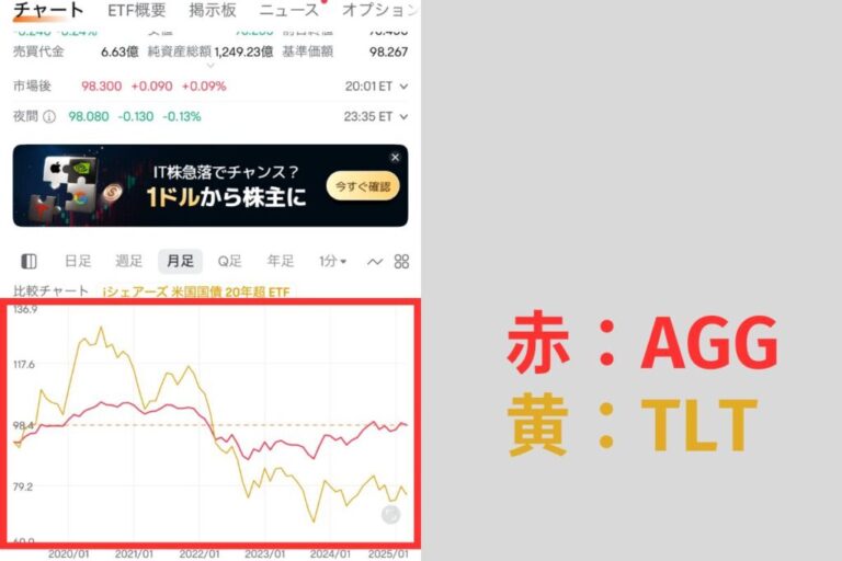 【徹底比較】債券ETF「AGG」と「BND」の違いを解説 | やさしい投資家の教科書