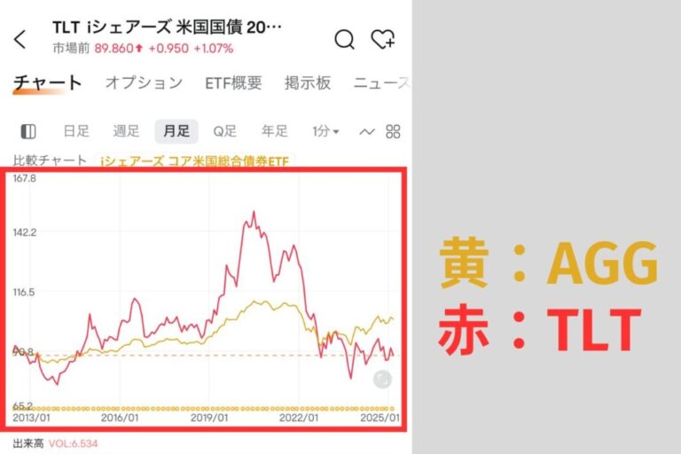 AGG（iシェアーズ・コア 米国総合債券市場ETF）とは？買い時や分配金利回りも解説 | やさしい投資家の教科書