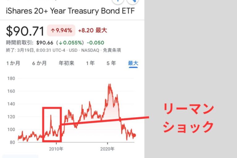 TLT（iシェアーズ 米国国債 20年超ETF）とは？買い時や分配金・配当利回りを解説 | やさしい投資家の教科書
