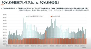 QYLD（NASDAQ100 カバードコール ETF）とは？配当実績や「2865」との違いを解説 | やさしい投資家の教科書